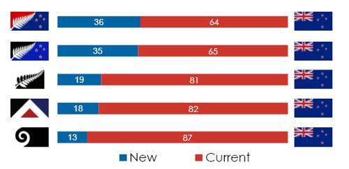 Current flag favoured in early poll